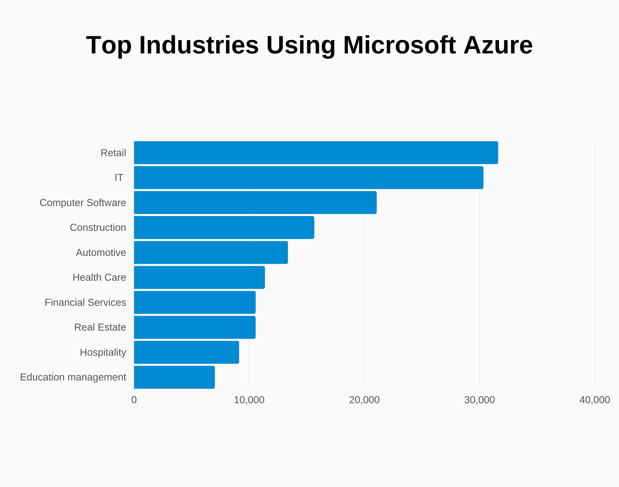 Microsoft Azure Revenue and Growth Statistics (2024) - SignHouse